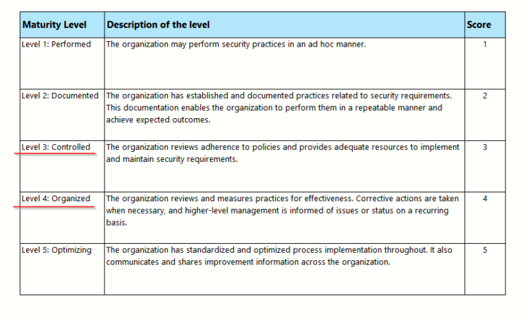 NIST CSF 2.0 Maturity Assessment – allaboutgrc