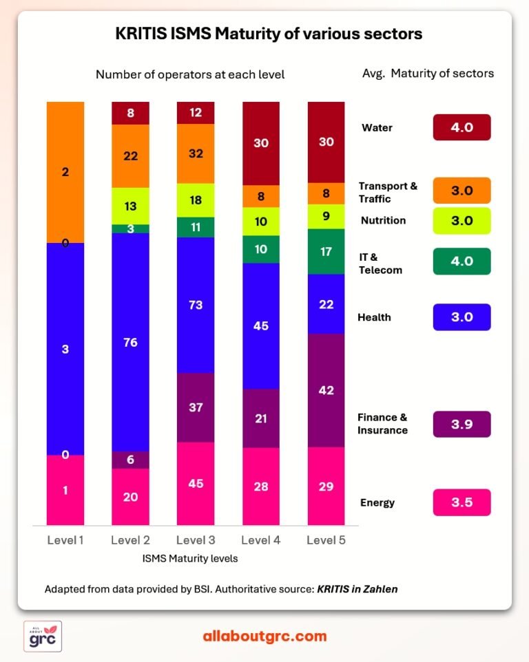 Security Maturity of critical infrastructure operators in Germany, 2024 ...