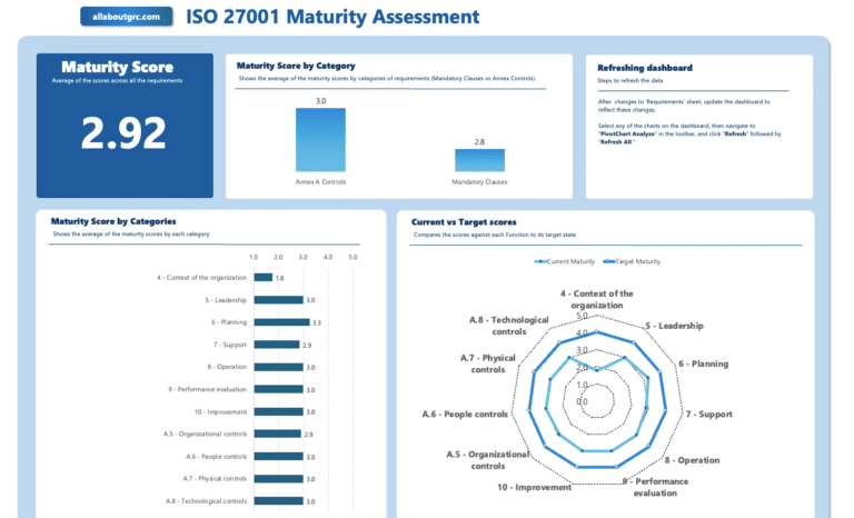 ISO 27001 Gap and Maturity Assessment Templates – all about GRC
